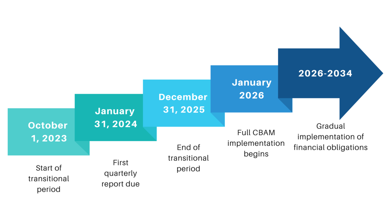 Carbon Border Adjustment Mechanism (CBAM) Reporting